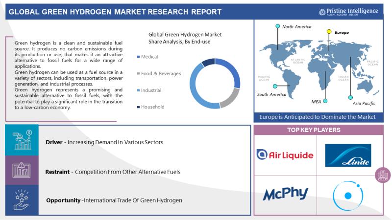 Global Green Hydrogen Market to Capture a CAGR of 5.23% Between 2023 ...